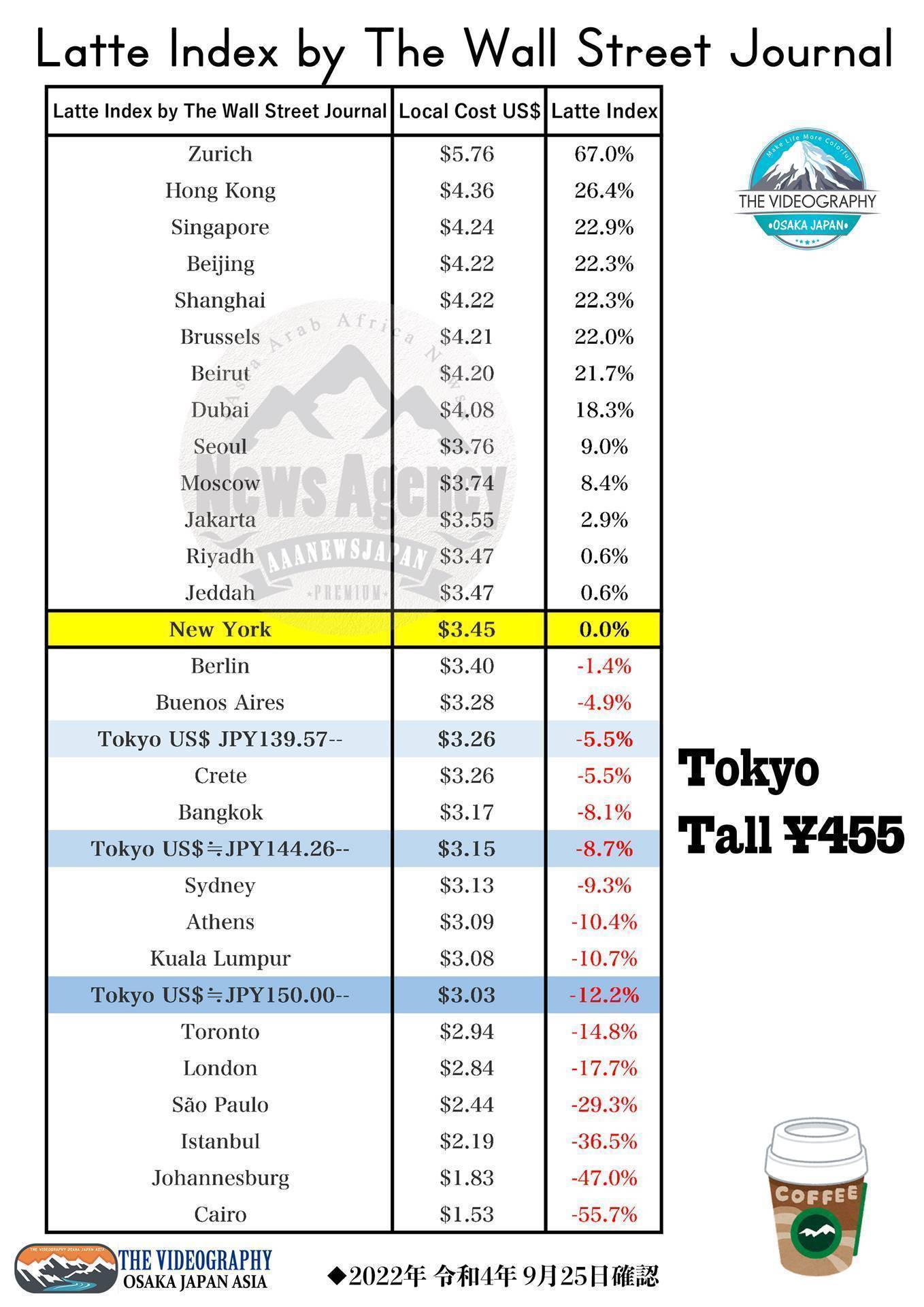 スターバックス指数・ラテ指数 by ウォールストリートジャーナル