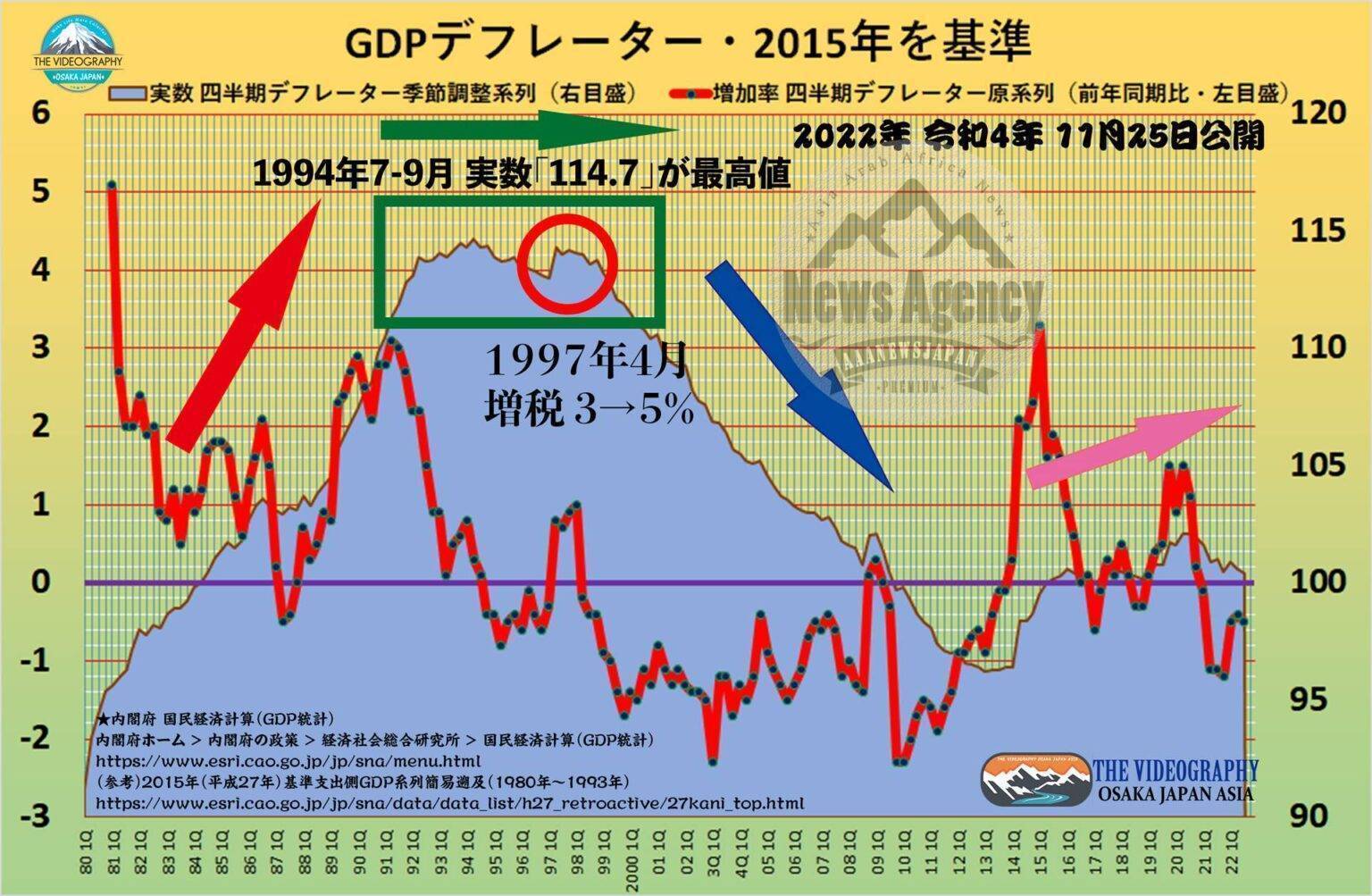 GDP Price Deflator / GDP デフレーター 2013年まで下落傾向