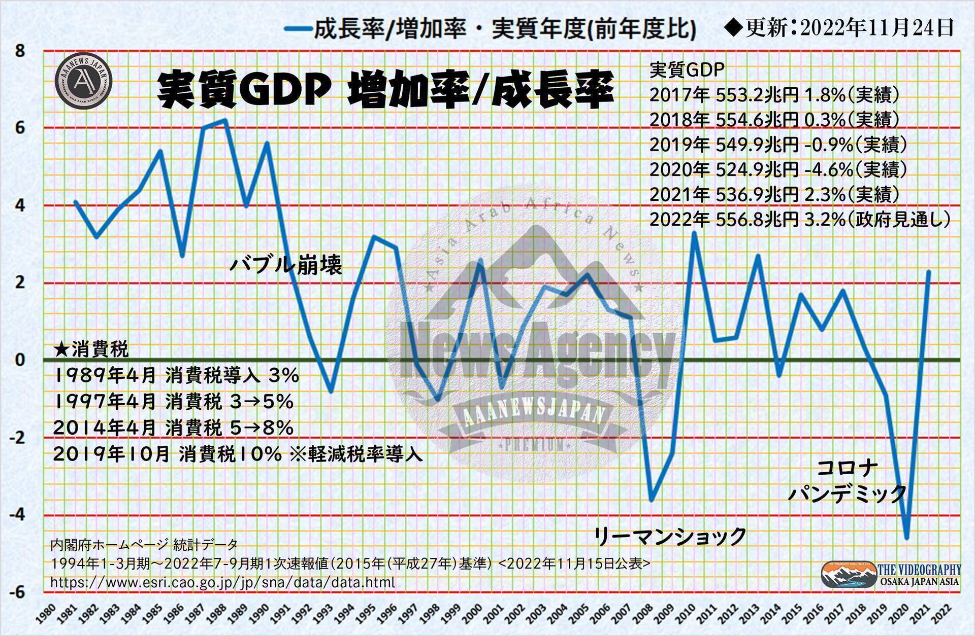 日本のGDP 国内総生産 543.6兆円・22年7-9月期